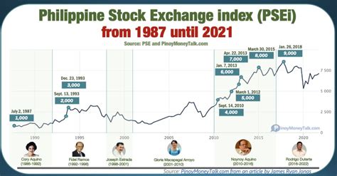 Psei From 1987 Until 2021 Rphilippines
