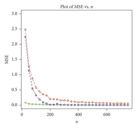 Plots Of Mles Mses Biases And Absolute Biases For Download
