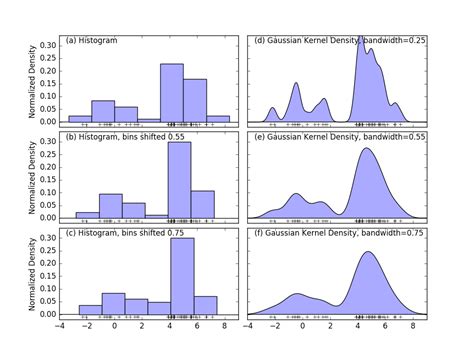 Ml之01 核密度估计kernel Density Estimationkde Levine 博客园