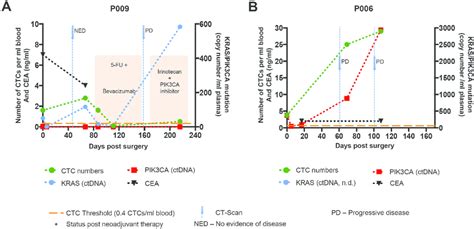 Longitudinal CTC Enumeration Results In Comparison To CtDNA And CEA Download Scientific Diagram