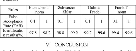 Table Ii From Multimodal Biometric Authentication Based On Score Level Fusion Of Palmprint And