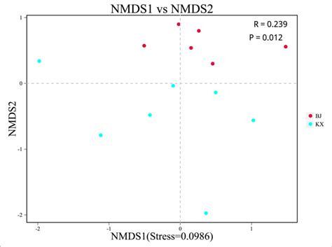 non metric multidimensional scaling nmds analysis each point