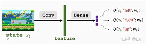 从零开始の深度强化学习 学习笔记 02 价值学习 知乎