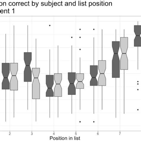Boxplot Showing The Distribution Of Mean Words Recalled Across Word