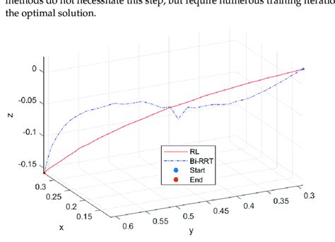 comparison of trajectory planning between bi rrt and rl methods