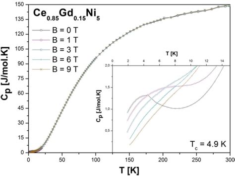 Heat Capacity Measurements At Different Applied Magnetic Fields For