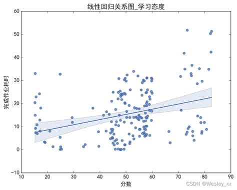 基于在线教学平台的数据挖掘与学习行为分析在线学习行为数据挖掘 Csdn博客