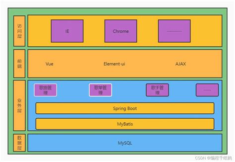 网易音乐网站系统前后端分离springbootvue实现在线音乐网站 阿里云开发者社区