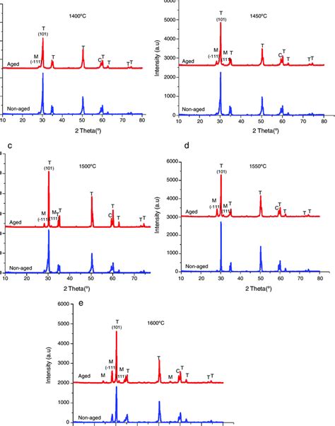 Xrd Patterns Of Non Aged And Aged Zirconia Samples Sintered At