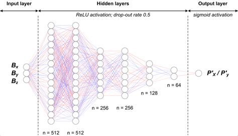 a depiction of the best performing nn topology each hidden layer node