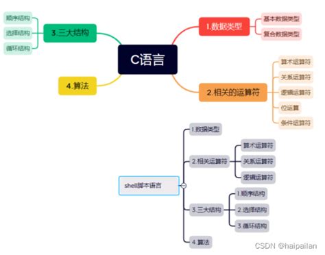 Shell编程的基础知识笔记shell 编程 语法 和c语言语法 Csdn博客