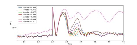 Evolution Of The Agp Mse For Different λ Values In The Synthetic