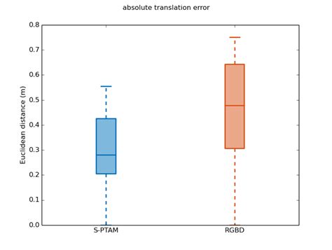 boxplots showing absolute translation and rotation errors committed