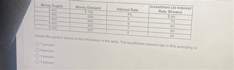 Solved Table Money Supplymoney Demandinterest