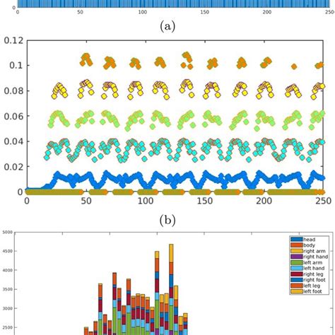 For Each Frame A B X Axis We Compute A Y Axis The Histograms Of