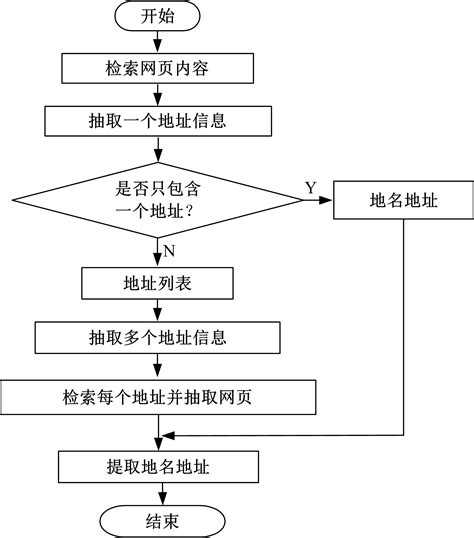 Geospatial Data Extraction Algorithm Based On Machine Learning