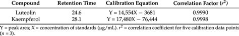 the calibration curves for luteolin and kaempferol download