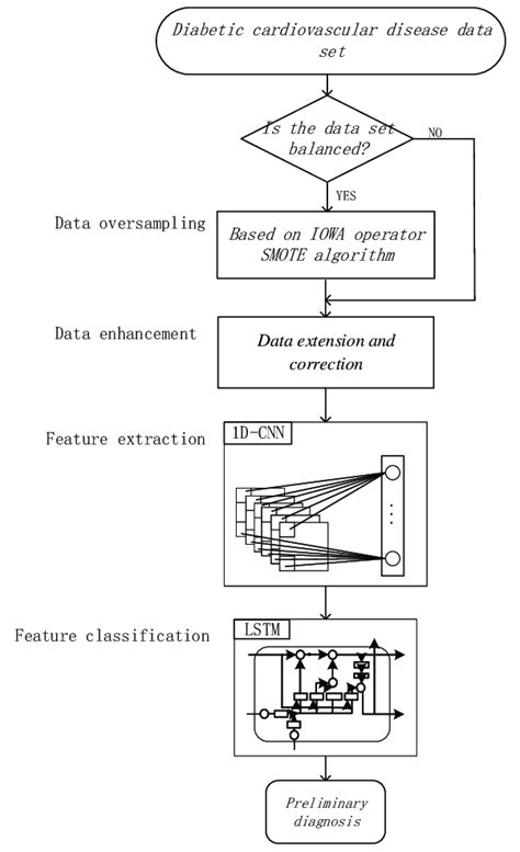 Data Synthesis Based On Weight And Extension Algorithms Flow Charts Download Scientific Diagram