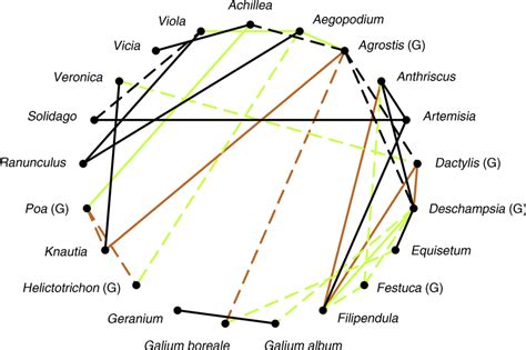 Significant Pairwise Small Scale Grassland Species Associations