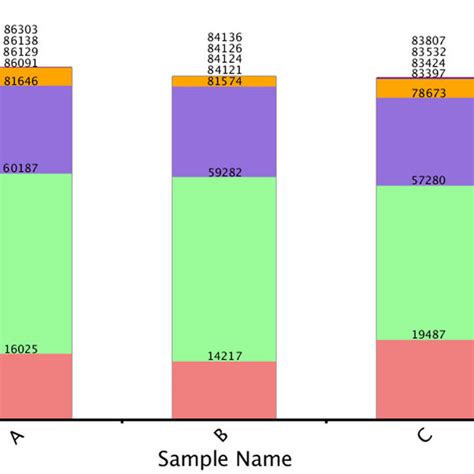 The Number Of Sequence At The Different Taxonomy Levels Obtained From 3 Download Scientific