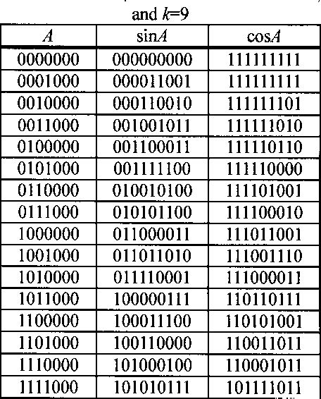 table 2 from a low complexity direct digital frequency synthesizer