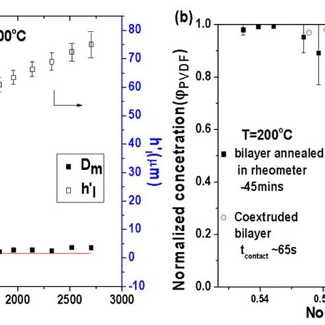 A Time Evolution Of The Mutual Diffusion Coefficient And The Download Scientific Diagram