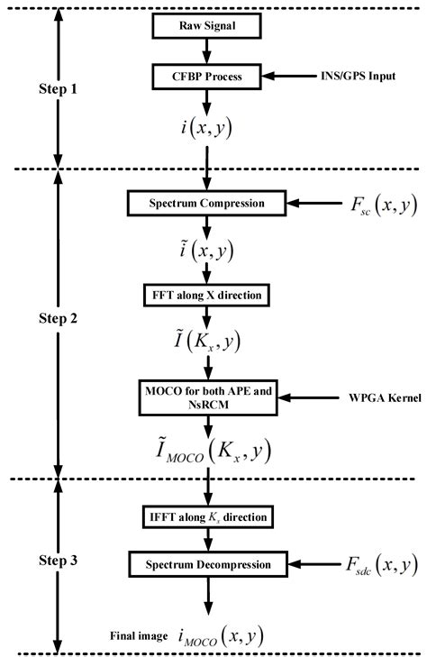 Processing Missile Borne Sar Data By Using Cartesian Factorized Back Projection Algorithm