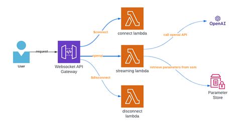 Streaming Chatgpt Api Responses With Nextjs And Aws Lambda Via Serverless Framework By Sudhir