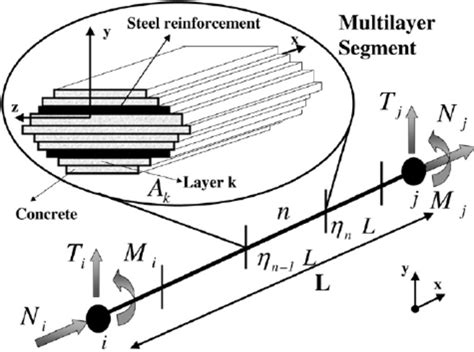multilayer finite element model download scientific diagram