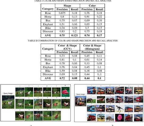 Table Ii From Content Based Image Retrieval Using Color And Shape Features Semantic Scholar