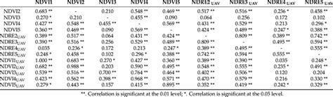 Pearson Correlation Coefficient R Values Among Ndvi Ndvi Uav Ndre