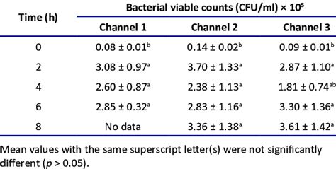 Bacterial Viable Counts In Water Samples Collected From Different Download Scientific Diagram