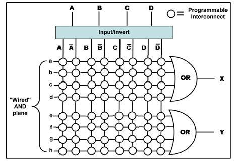 [solved] the pal is a general purpose programmable device t