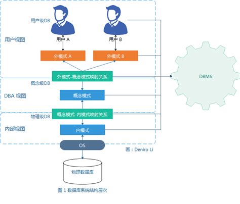 系统架构设计笔记（7）—— 数据库模式与范式 数据库管理系统 有效的实现数据库三级之间的 csdn博客