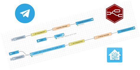 A Guide To Using Telegram With Node Red And Home Assistant The Smarthome Book