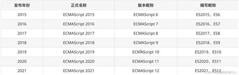 Es6（2015） ~ Es13（2020） 特性梳理（浏览器未支持es12、e13）es2015到es2023 Csdn博客
