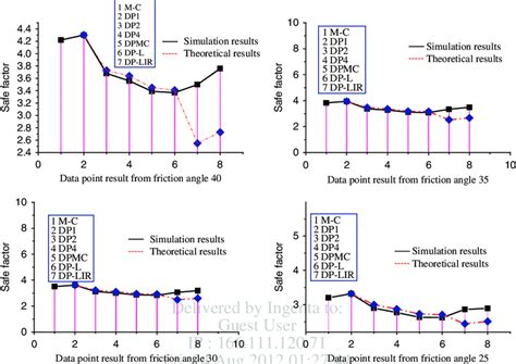 Comparison Of Safety Results Between Different Yield Criterions Download Scientific Diagram