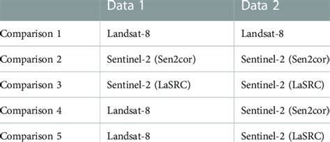 Comparison Datasets Used For Calculating Surface Reflectance