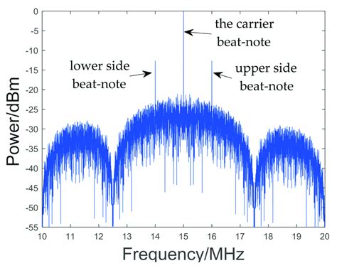 The Logarithmic Spectrum Of The Lhi Signal The Frequency Of Carrier Download Scientific
