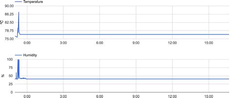 esp8266 dht22 sensor data logging via mqtt server configuration