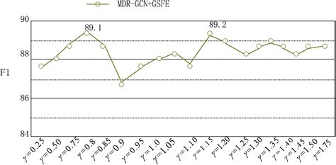 Multiple Dependence Representation Of Attention Graph Convolutional Network Relation Extraction