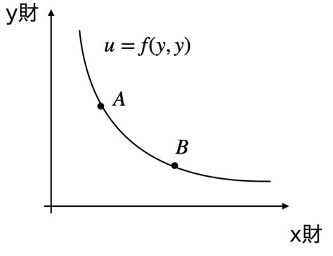 [ミクロ経済学]最適消費と無差別曲線 アウトプット雑記