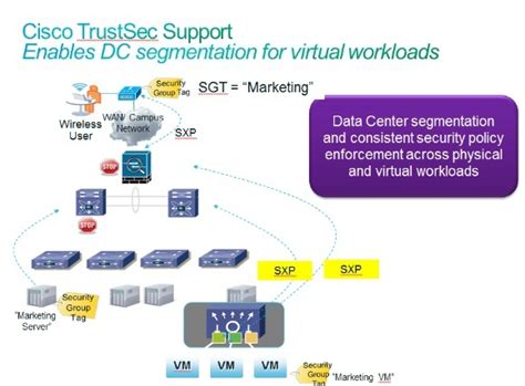 Introduction To Trustsec ~ Network And Security Consultant