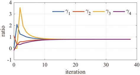 Distributed Control Architecture For Microgrids Grainger Ceme