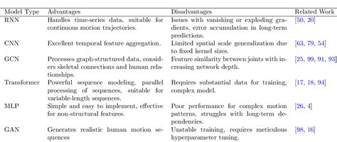 Table 1 From Recent Advances In Deterministic Human Motion Prediction A Review Semantic Scholar