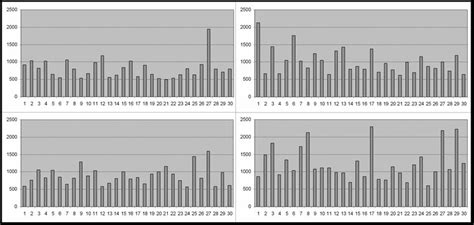 graphical representation of 30 simulation runs displaying the time in