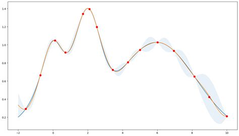 Exploitation Vs Exploration Bayesian Optimization