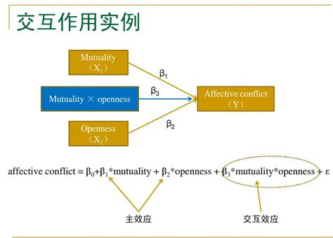 控制变量、调节变量和中介变量的区别与联系medsci