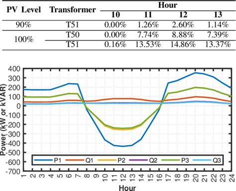 Figure 1 From Evaluation Of Hosting Capacity Increase Using Smart Inverter Volt Var And Volt