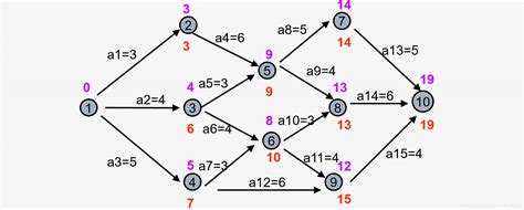图——求解关键路径 关键路径例题图解 csdn博客